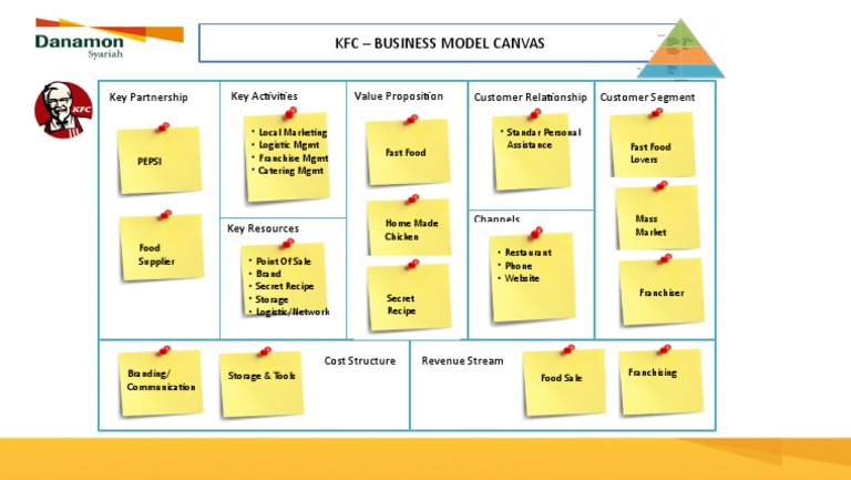 KFC - Business Model Canvas: Value Proposition Key Activities Key ...