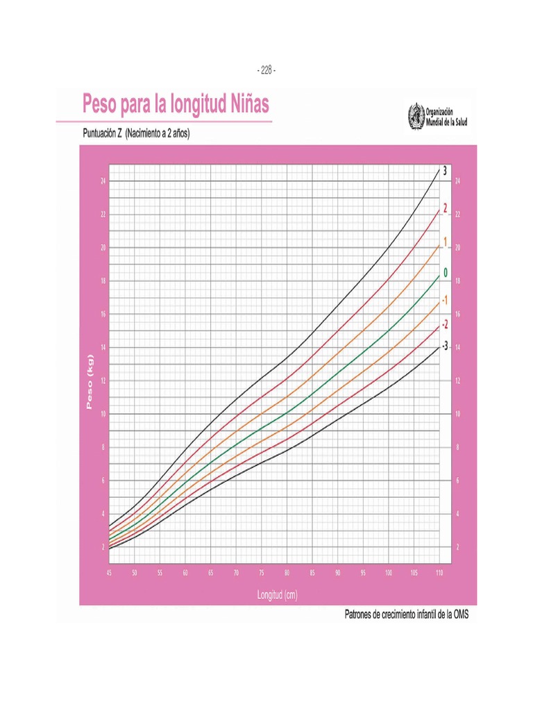 Patrones o Curvas de Crecimiento Infantil (OMS) | PDF
