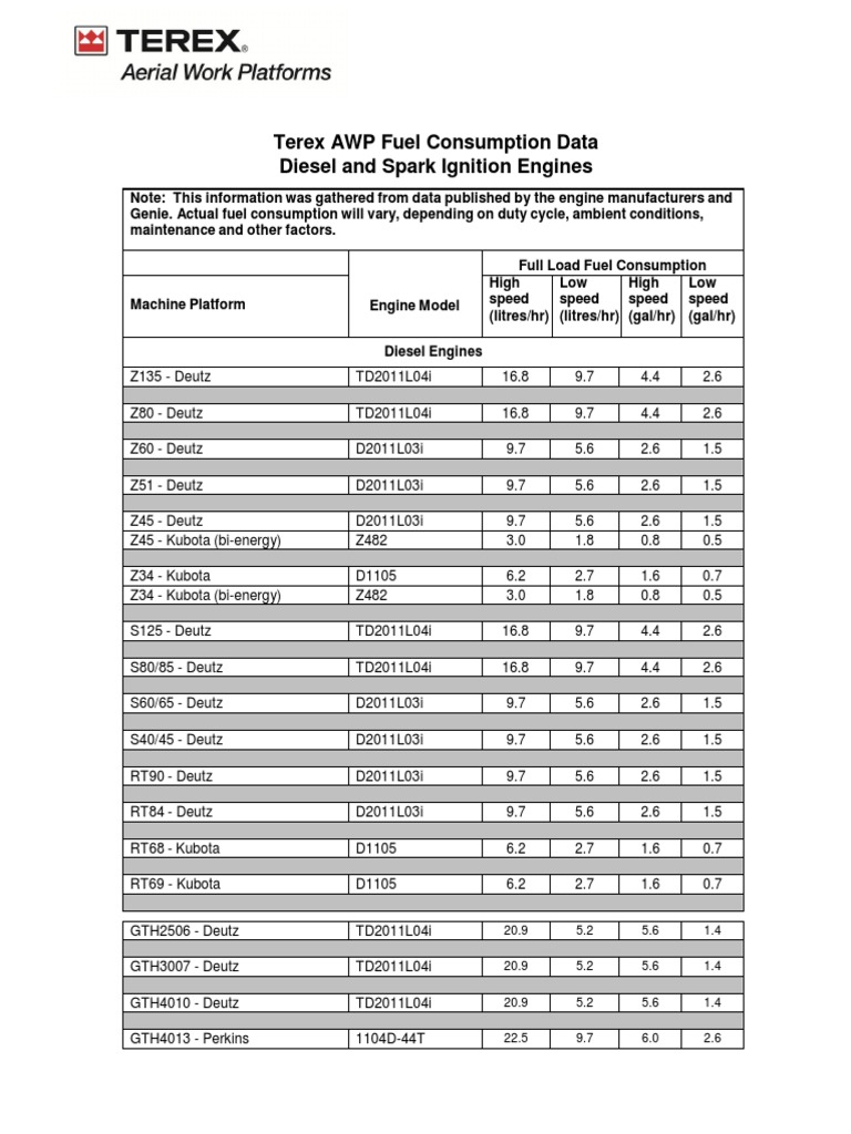 Terex AWP Diesel Fuel Consumption Data | PDF | Fuel Efficiency | Diesel ...