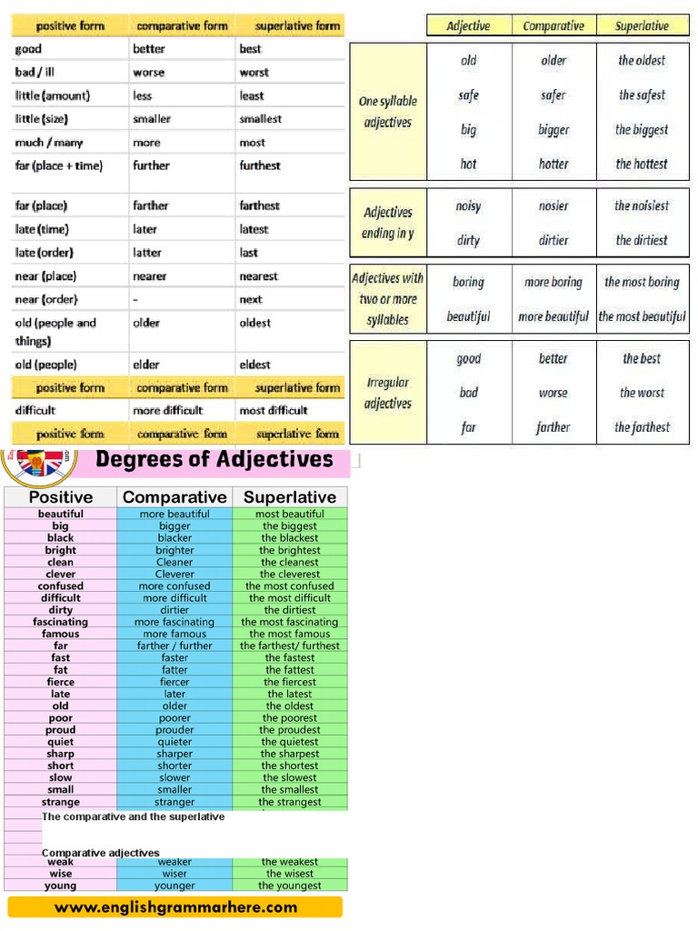 Superlativos y Comparativos en Ingles | PDF | Reference | Adjective