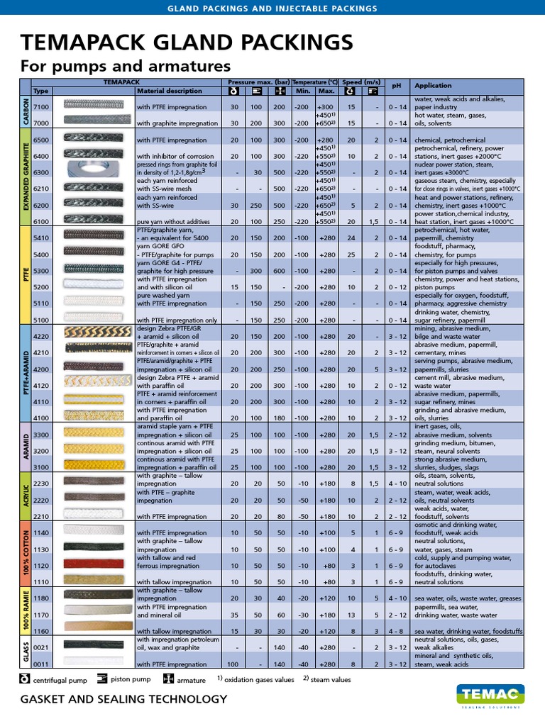 0002 Temapack Gland Packings | PDF | Graphite | Pump