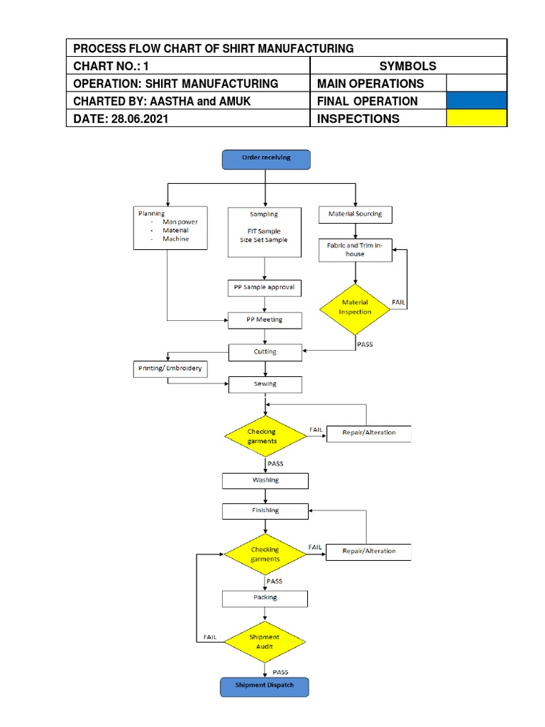 Shirt Manufacturing Process Flowchart | PDF | Shirt | Embroidery