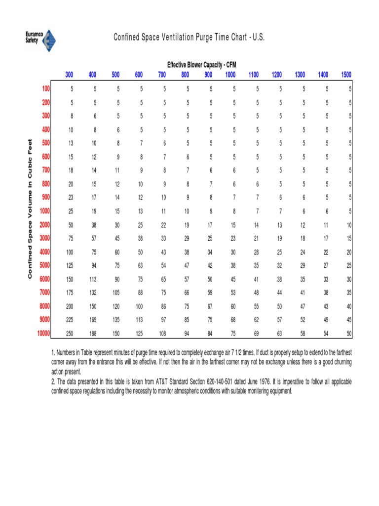 Confined Space Ventilation Purge Time Chart - U.S.: Effective Blower ...