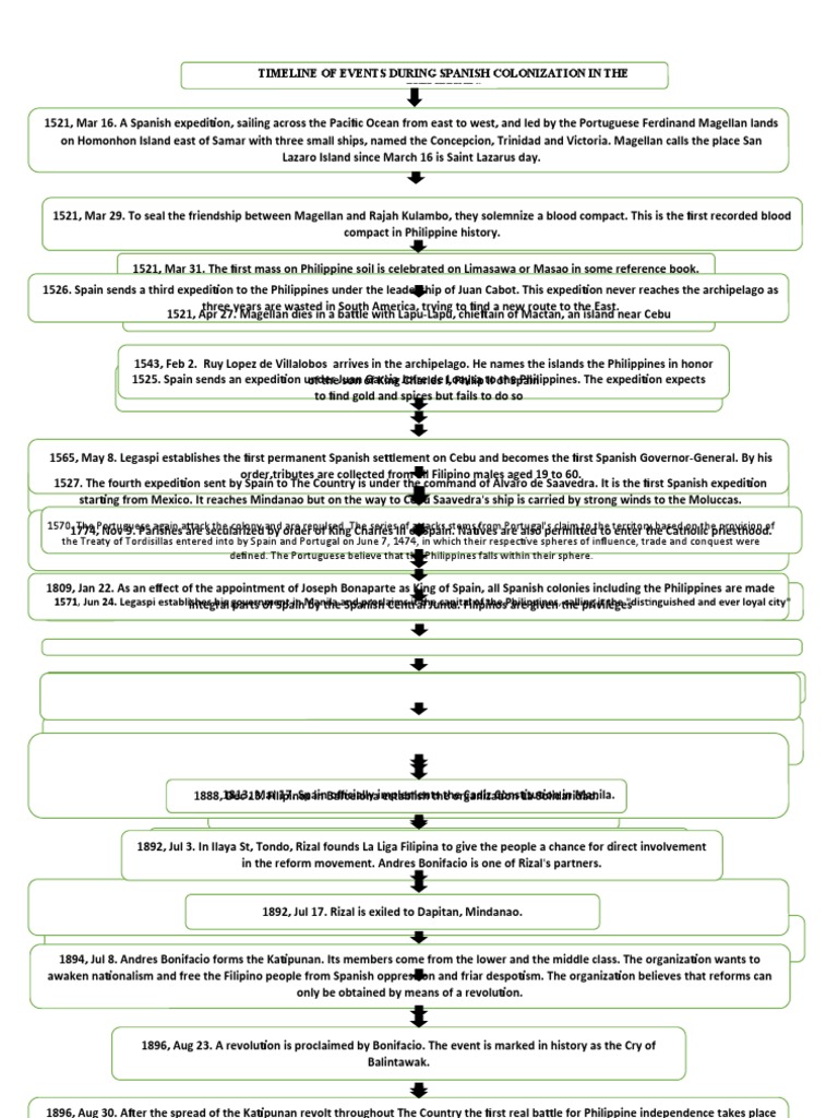 Timeline Of Spanish Colonization Discover The Timeline & History Of