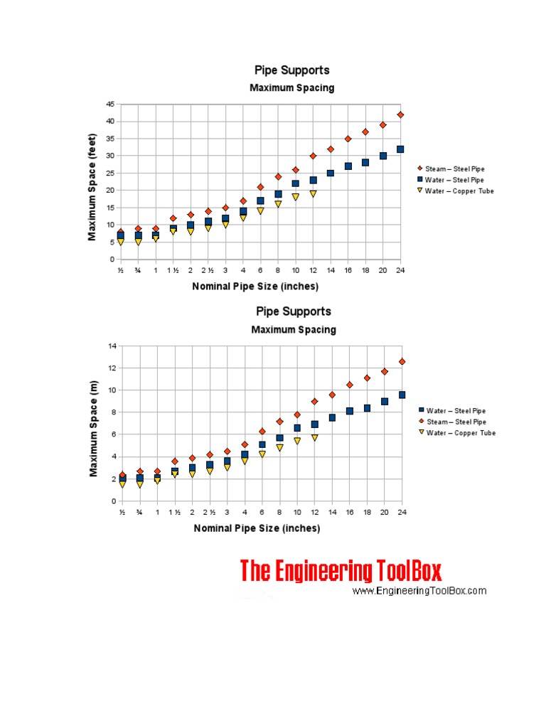Pipe Supports Maximum Spacing | PDF