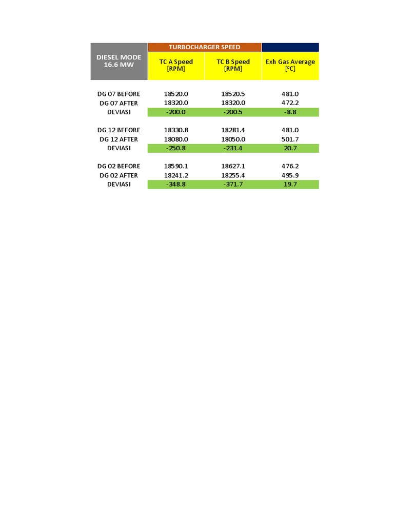 Diesel Mode 16.6 MW: Turbocharger Speed | PDF