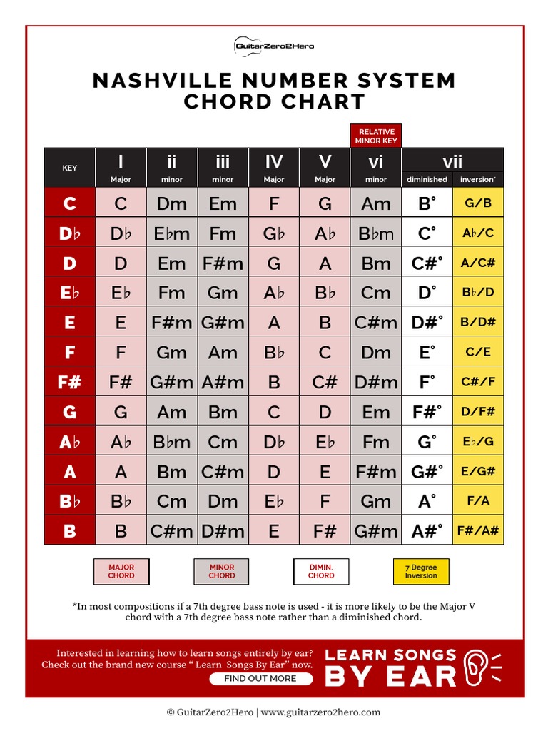 Nashville Number System Chord Chart: I II III IV V VI VII C D D E E F ...