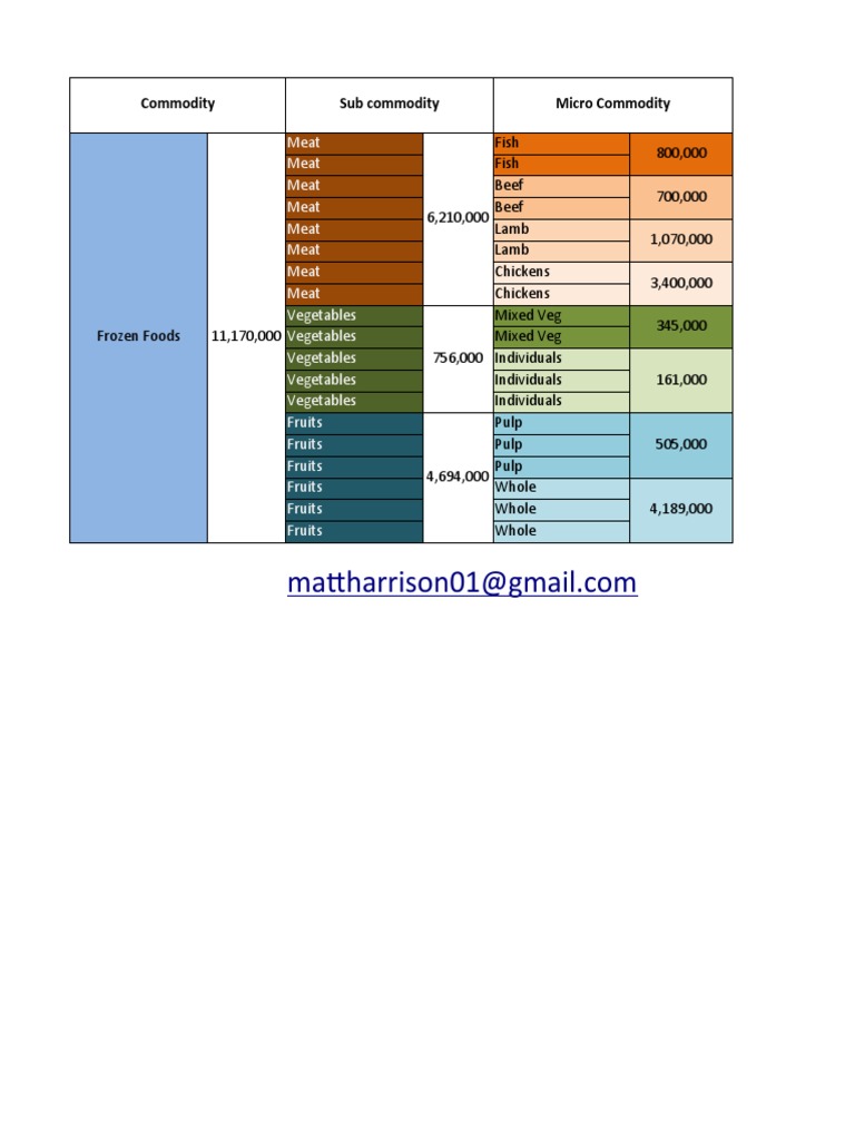 Commodity Structures Example | PDF | Foods | Food And Drink