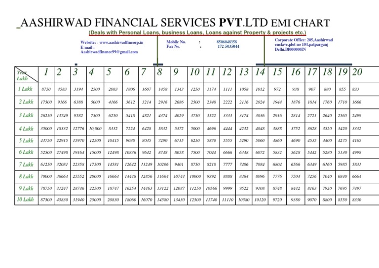 Aashirwad Financial Services PVT - LTD: Emi Chart | PDF | Business