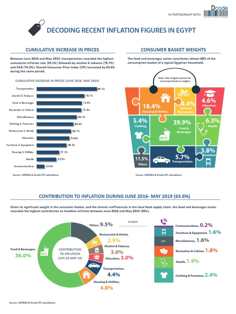 Dcode EFC - Inflation Infograph (18 June 2019) | Download Free PDF ...