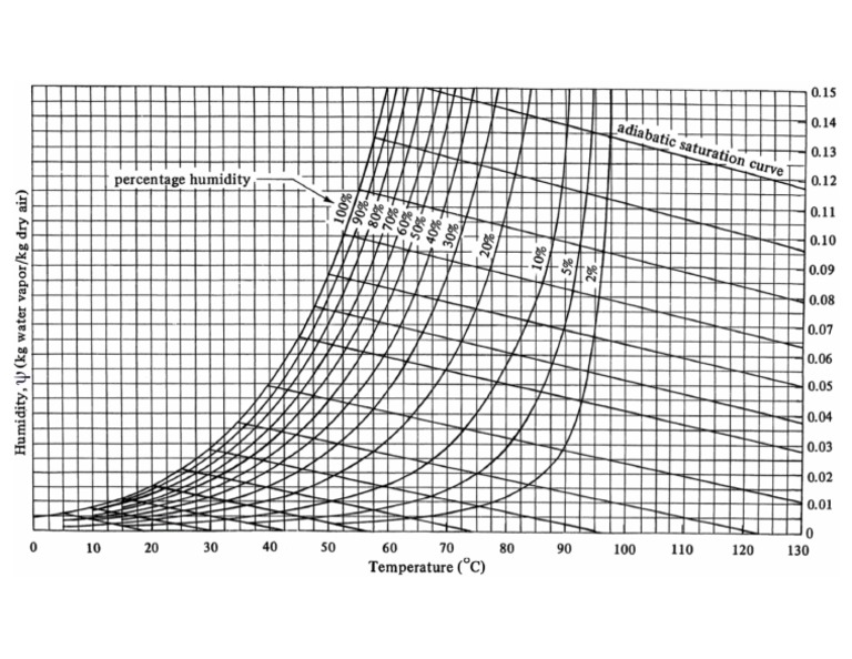 Psychrometric Chart Geankoplis p568 | PDF