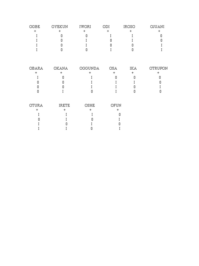 Escritura de Los Signos de Ifa | PDF