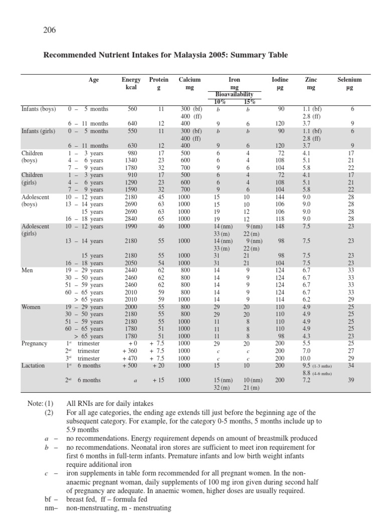 RNI Summary Table for Malaysia 2005 | PDF | Vitamin C | Pregnancy