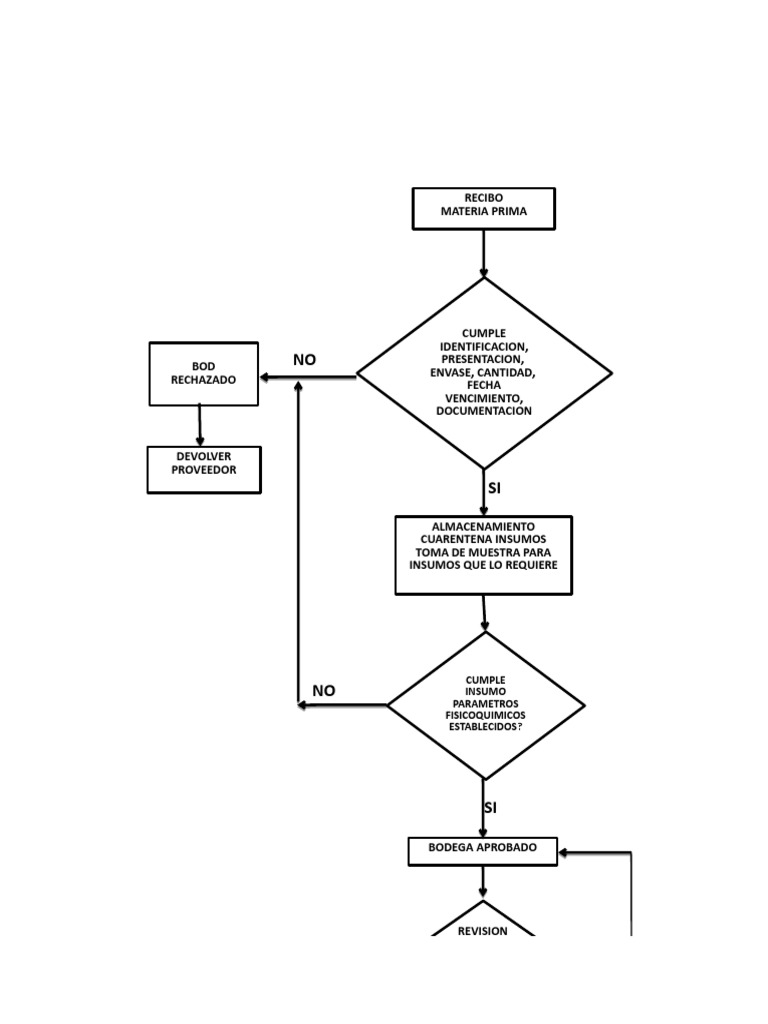 Diagrama de Proceso (HACCP) Carnitas Al Fogon | PDF | Análisis de ...