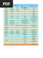Brewing Grain Substitution Chart | PDF | Malt | Drink