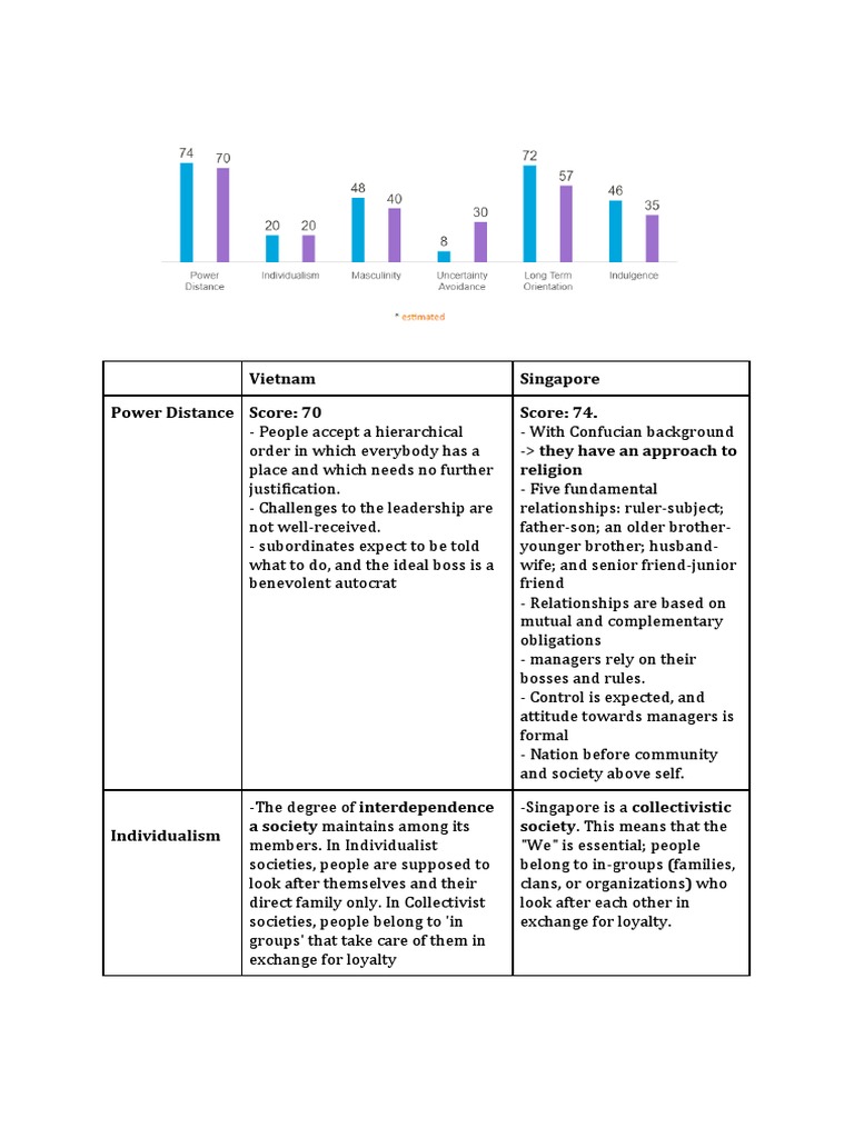 Vietnam Singapore Power Distance Score: 70 Score: 74 | PDF ...