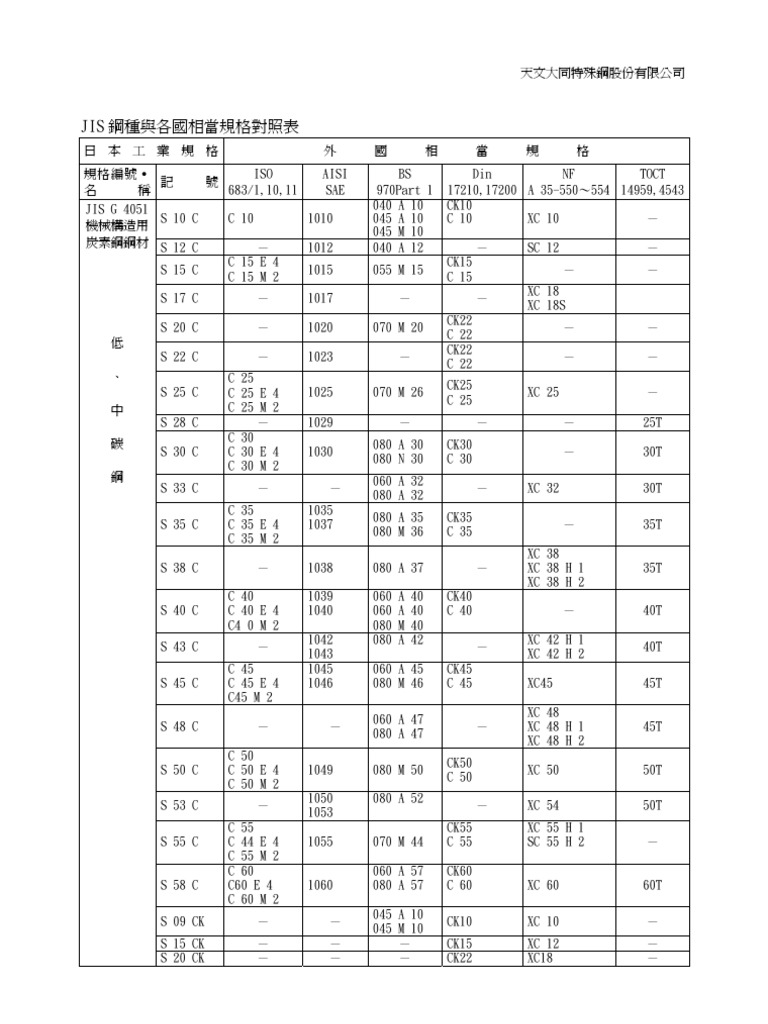 JIS鋼種與各國相當規格對照表