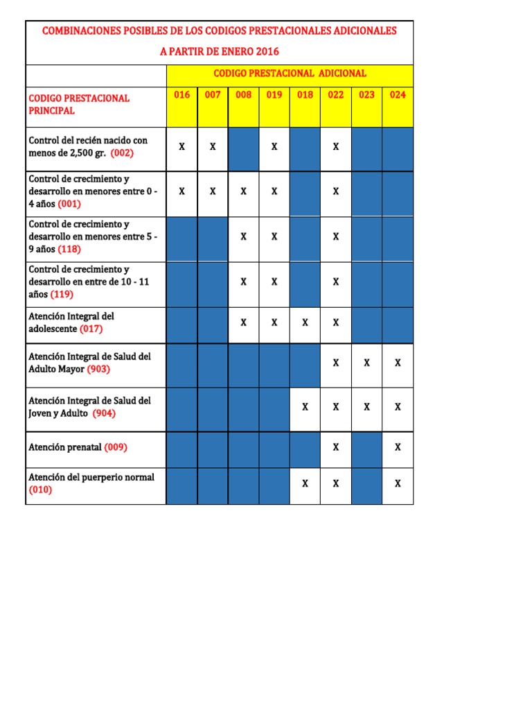 Combinaciones Posibles de Los Codigos Prestacionales Adicionales | PDF