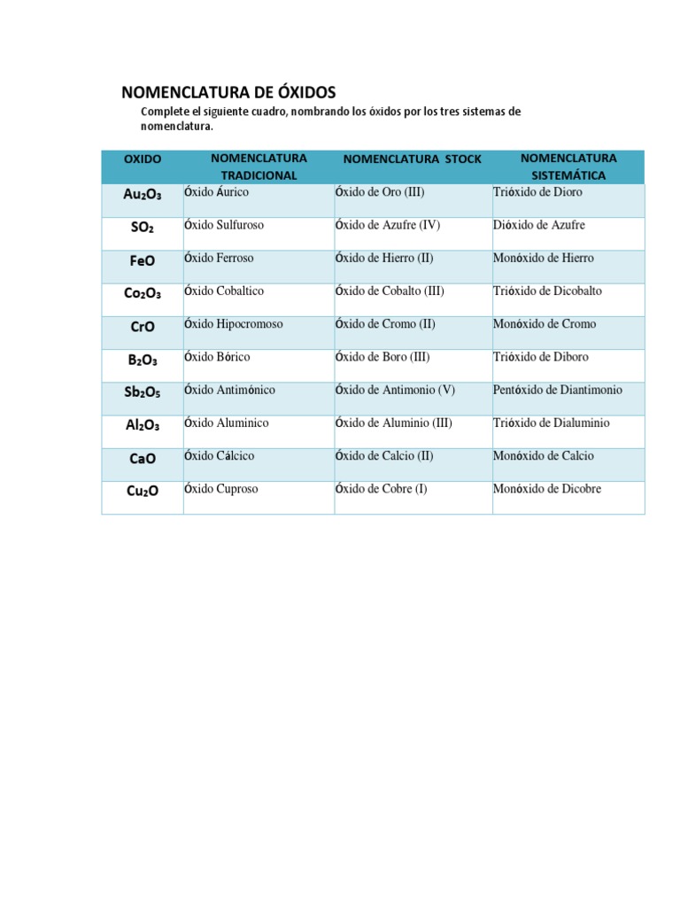 Nomenclatura de Óxidos | PDF