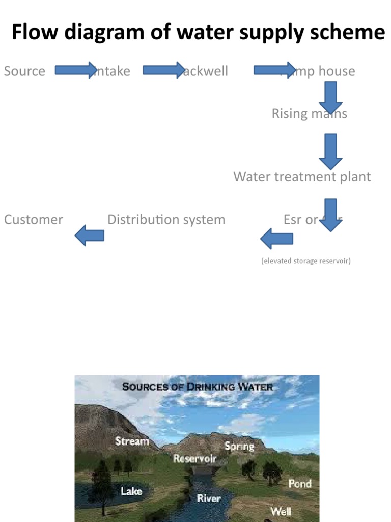 Flow Diagram of Water Supply Scheme | PDF