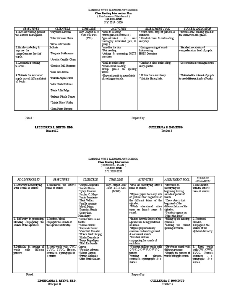 Grade 1 Reading Intervention Plan | PDF | Alphabet | Writing