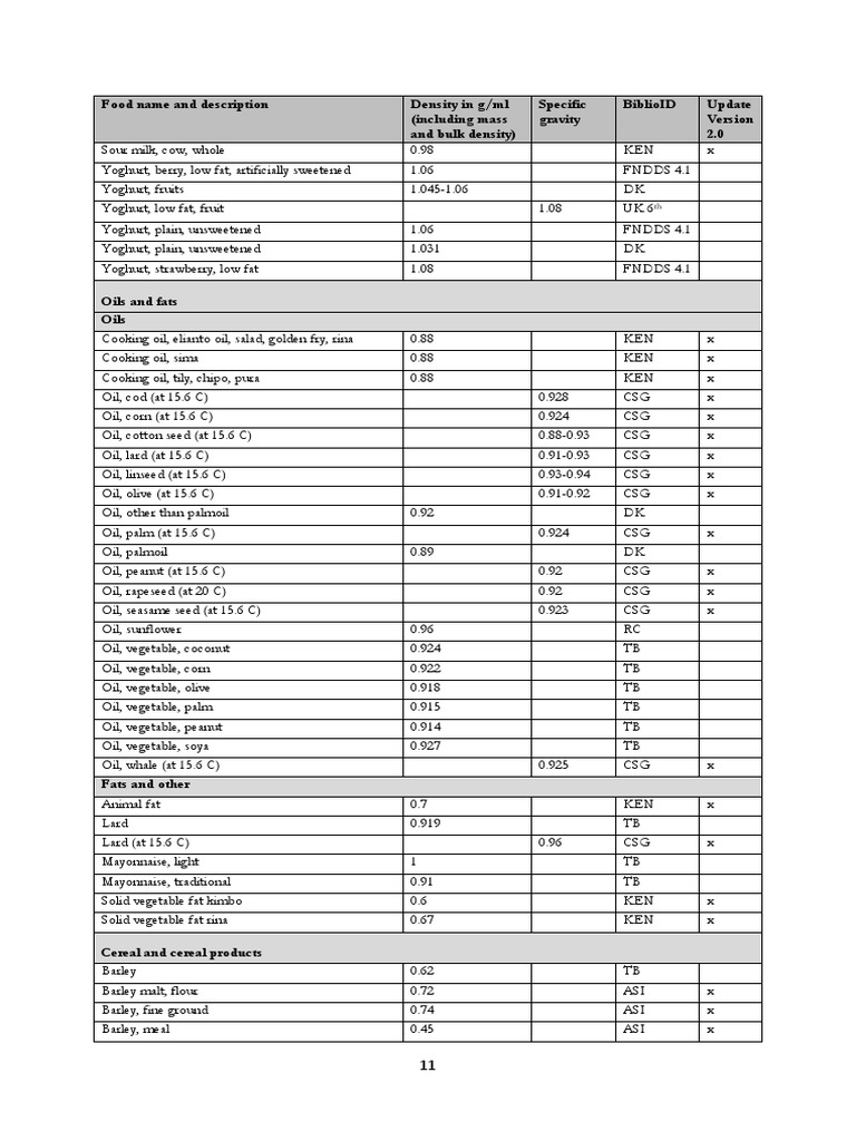 Food Name and Description Density in G/ML (Including Mass and Bulk ...