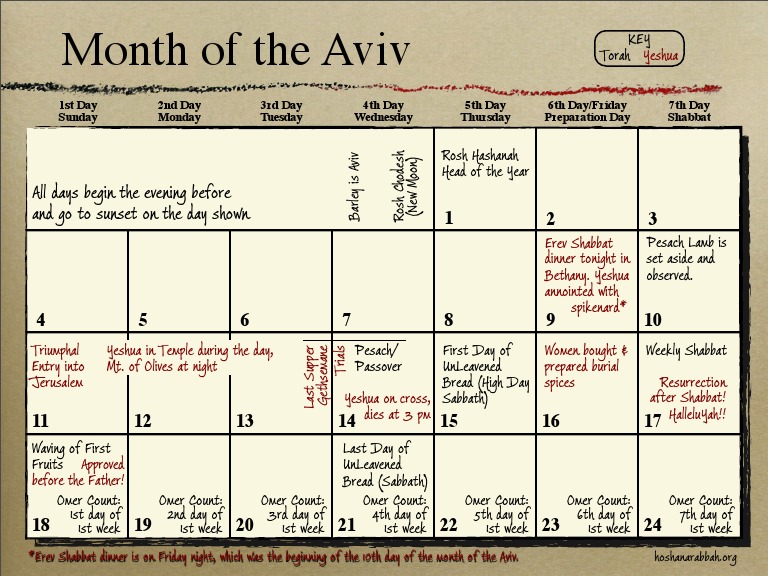 Passover Timeline | PDF | Passover | Shabbat