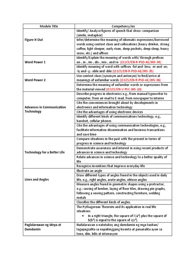 ALS Module Title & Corresponding Competencies | PDF | Earthquakes ALS Module Title & Corresponding Competencies | PDF | Earthquakes