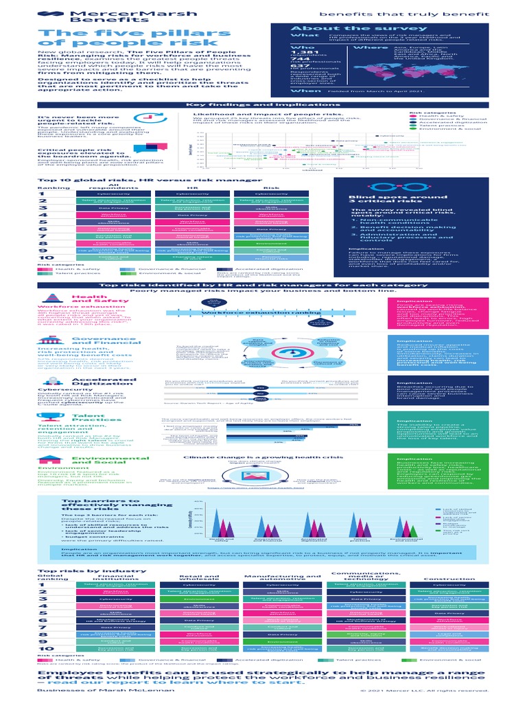 People Risk Infographics Mercer | PDF | Risk | Risk Management