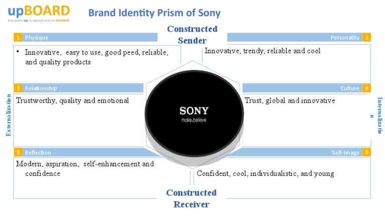 Sony Brand Identity Prism Analysis | PDF