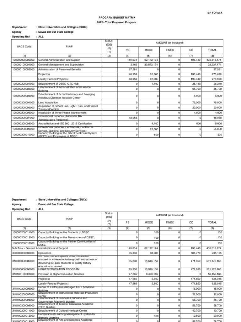 BP Form A - Total Proposed Program | PDF