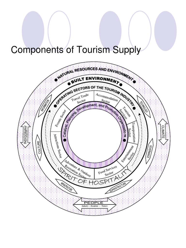Components of Tourism Supply | PDF | Tourism | Economies