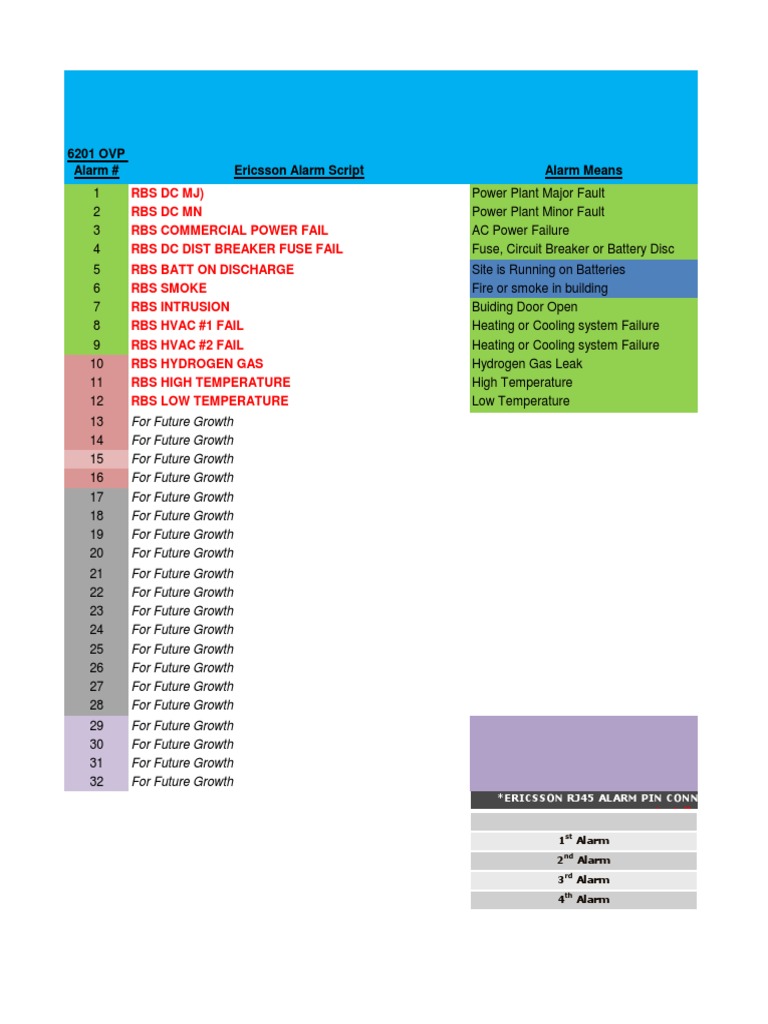 6201 OVP Alarm # Ericsson Alarm Script Alarm Means | PDF | Electrical ...