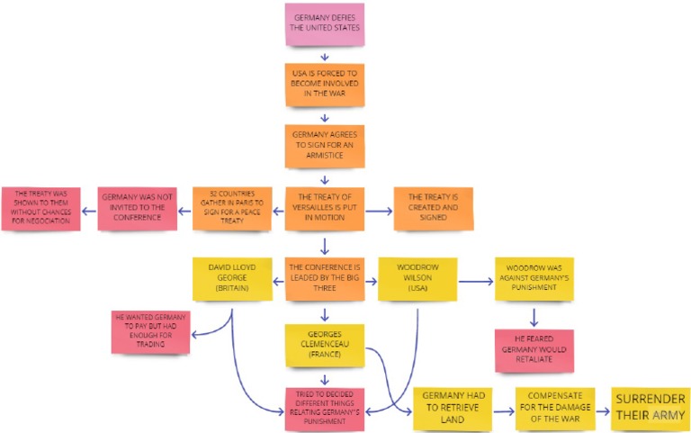 Treaty of Versailles Concept Map | PDF