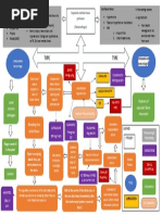 Acute Ischemic Stroke Concept Map | PDF | Atheroma | Atherosclerosis