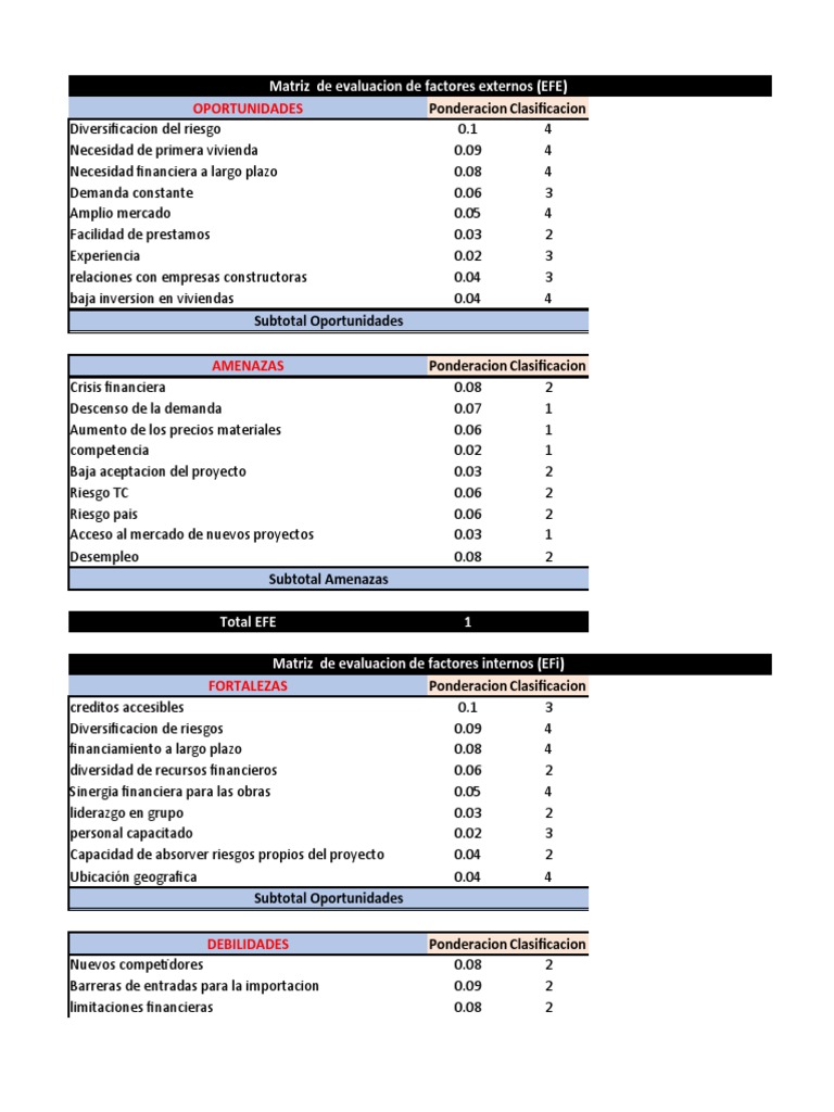 Matriz Efe y Efi | PDF | Economias | Ciencias económicas