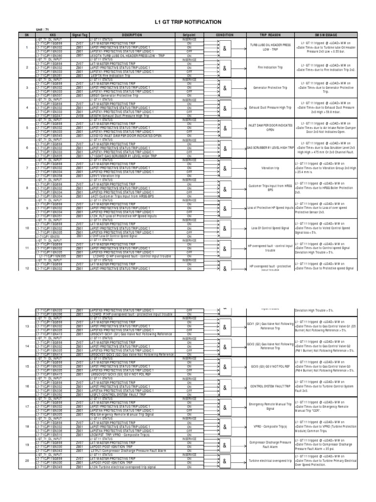 L1 GT Trip Notification: SN KKS Signal Tag Description Setpoint ...