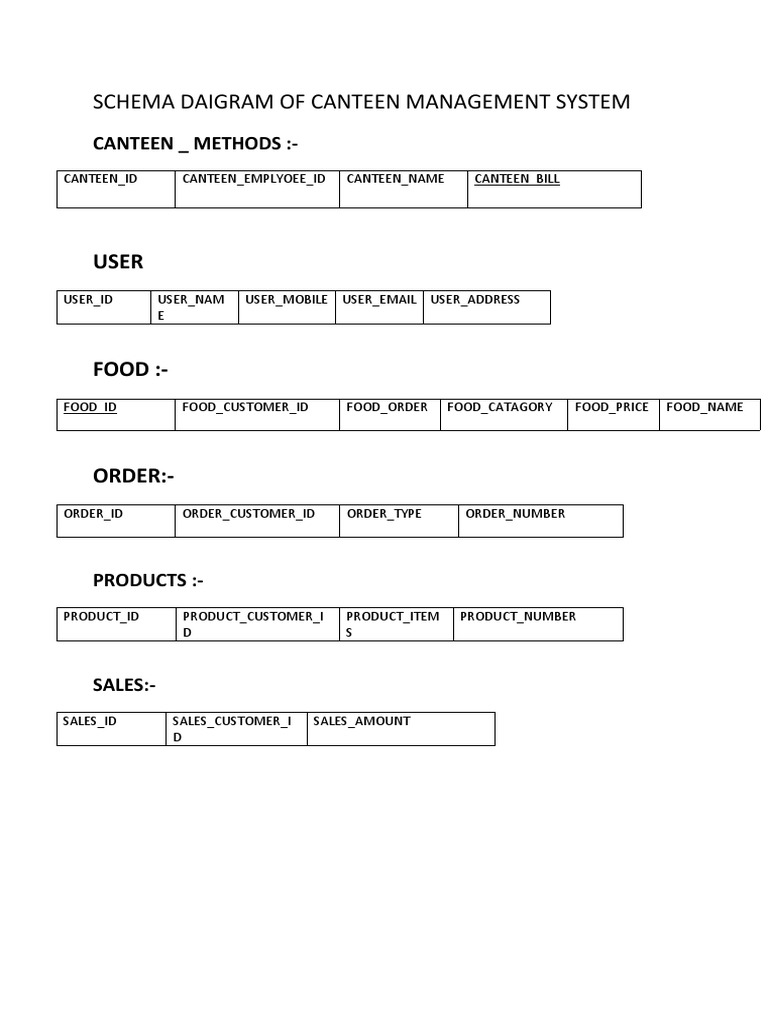 Schema Daigram of Canteen Management System | PDF | Database Schema ...