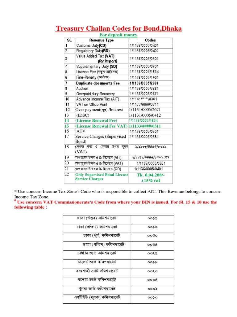 Treasury Challan Codes For Bond, Dhaka | PDF | Value Added Tax | Fee