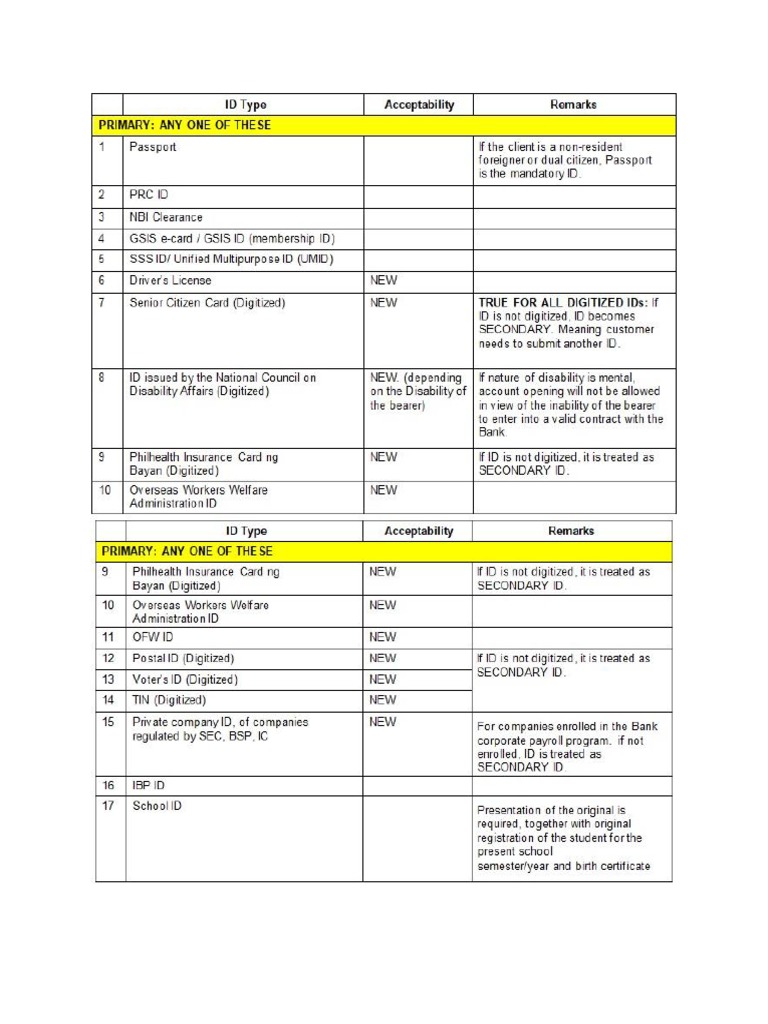 List of Acceptable Id's Unionbank 2021 | PDF