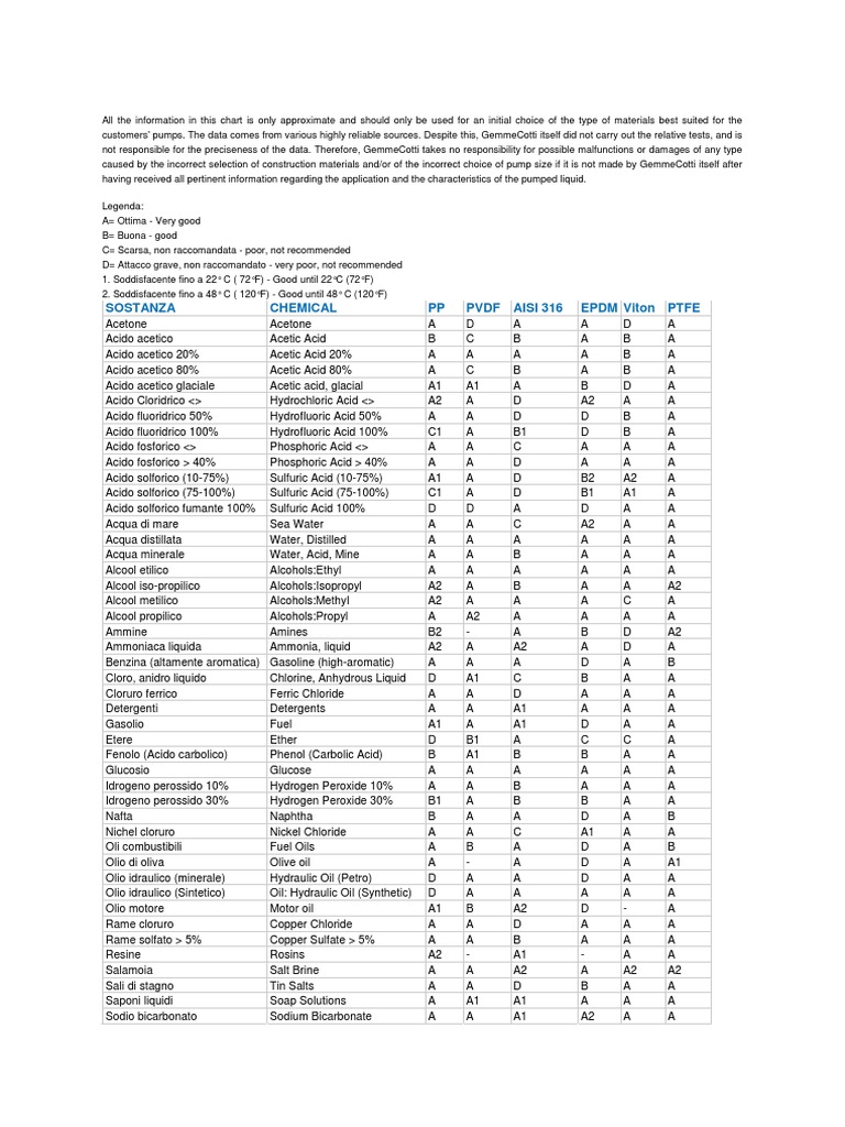 Chemical Compatibility Chart | PDF | Sodium Chloride | Ethanol