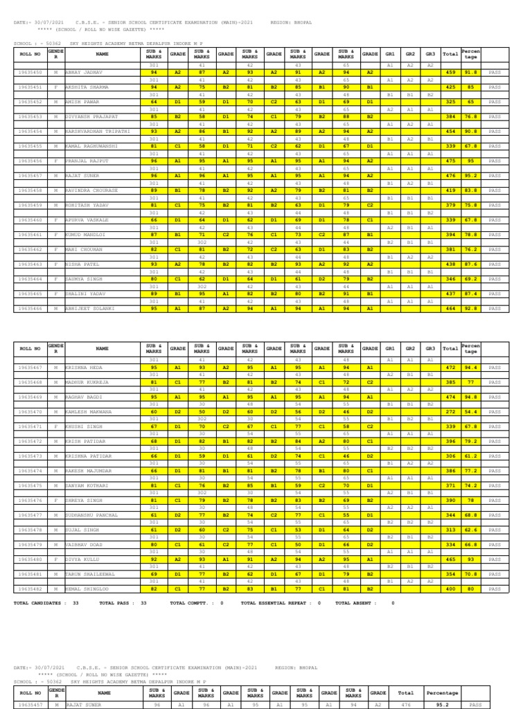 Bhopal CBSE 2021 Results: Sky Heights Academy | PDF | Educational ...