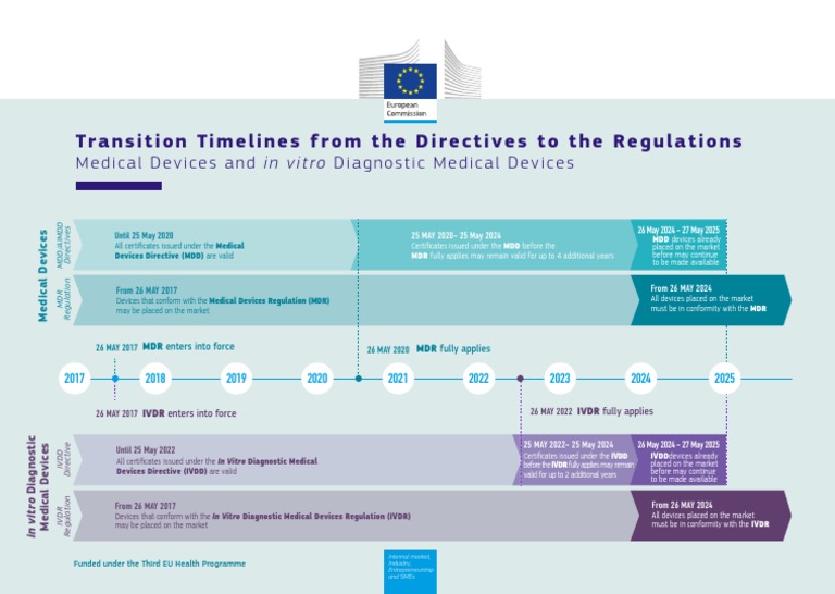 Transition Timelines From The Directives To The Regulations | PDF ...