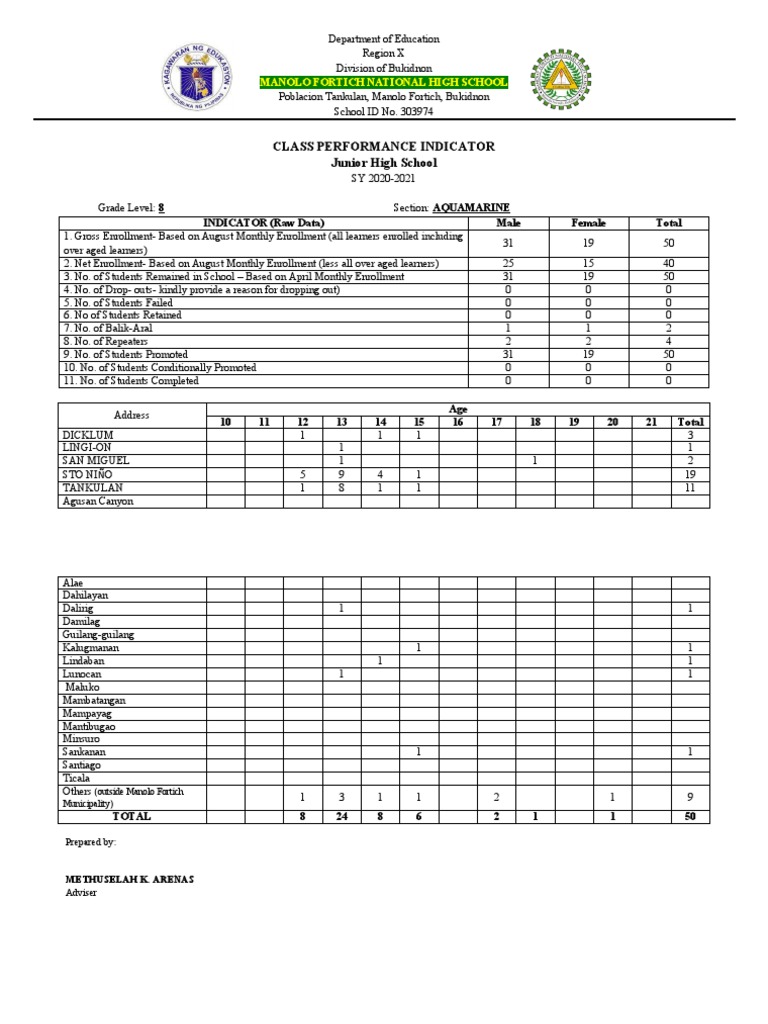 Class Performance Indicator Junior High School | PDF | Schools
