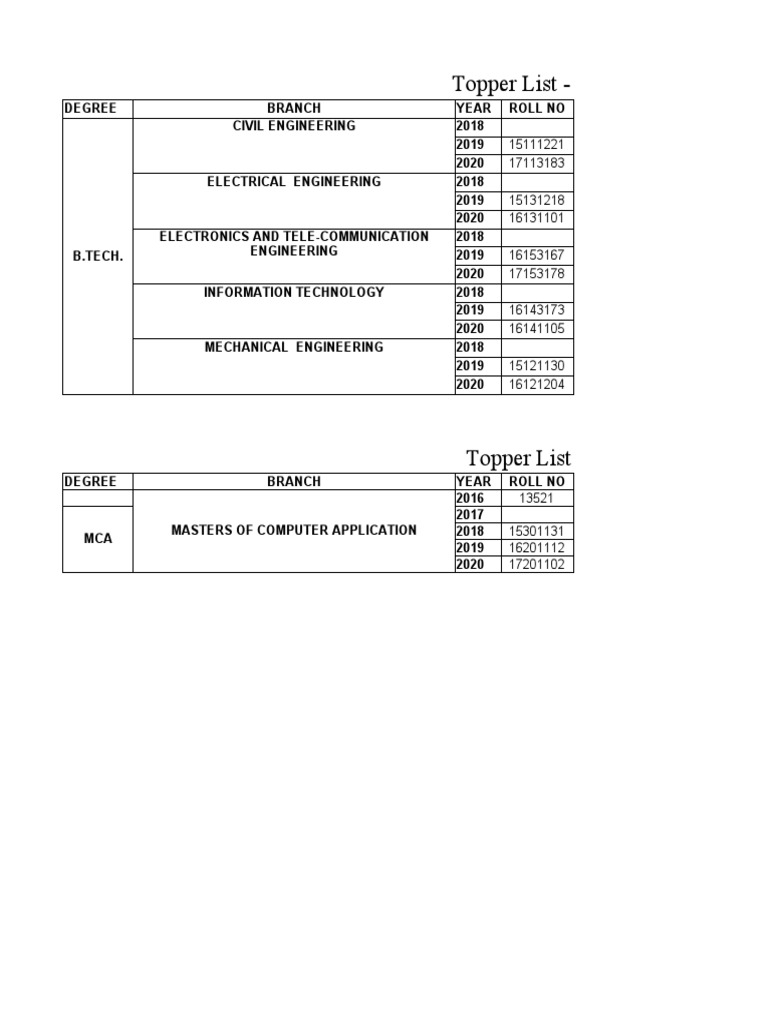 Topper List - B.TECH. - 2018 - 20 | PDF | Qualifications | Vocational ...