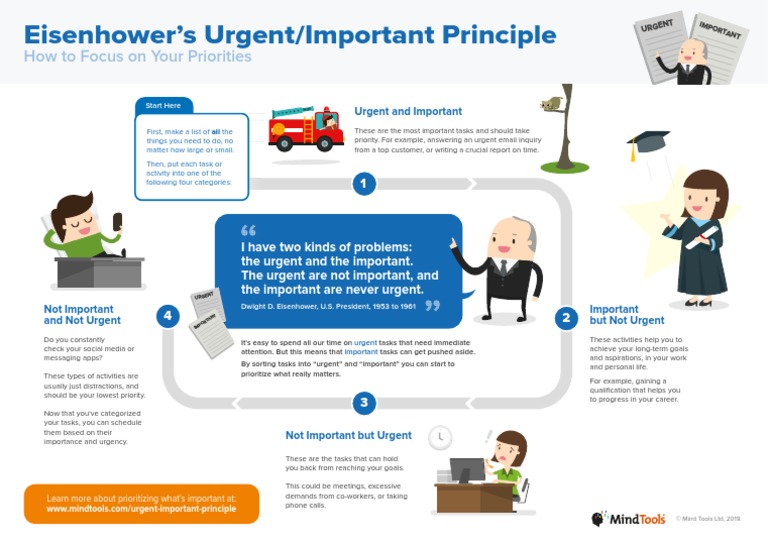 Eisenhower Principle Infographic | PDF | Communication | Cognition