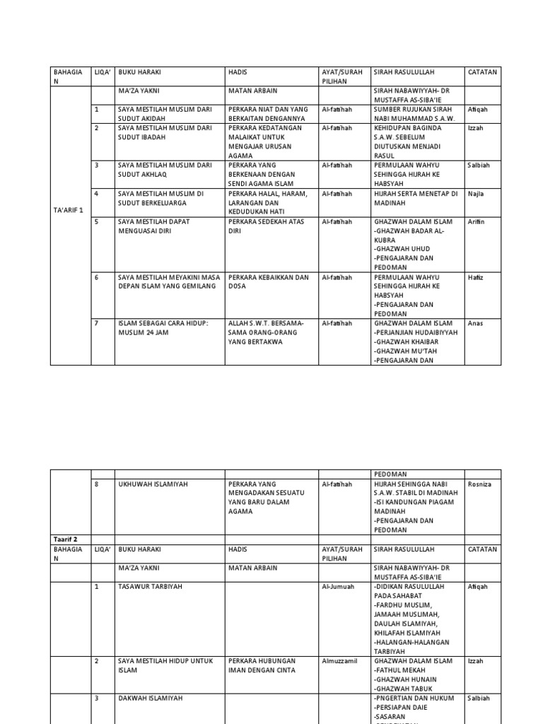 Dokumen - Tips Silibus Manhaj Usrah Umum | PDF