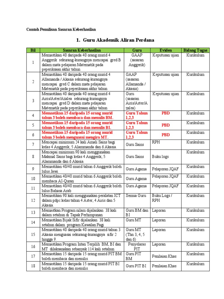 Contoh Penulisan Sasaran Keberhasilan | PDF