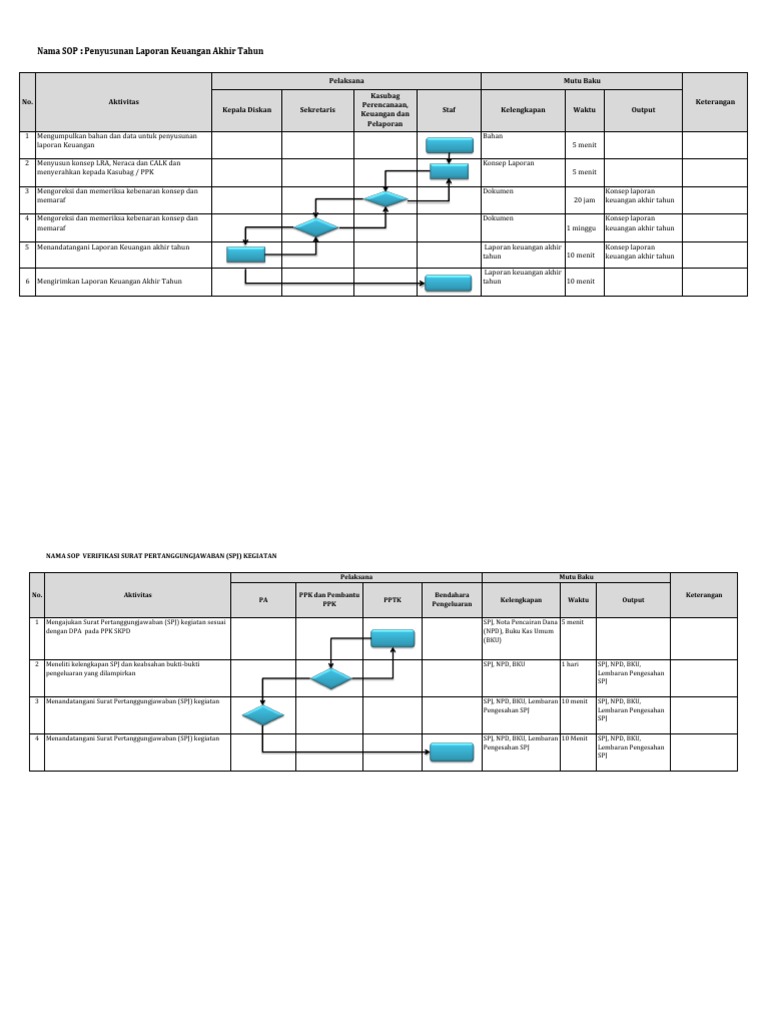 SOP Kasubag Perencanaan Keuangan Dan Pelaporan | PDF