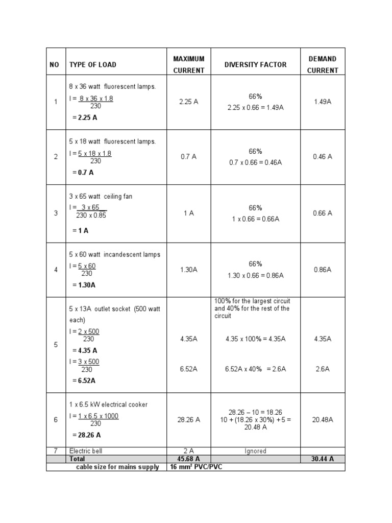 NO Type of Load Maximum Current Diversity Factor Demand Current | PDF